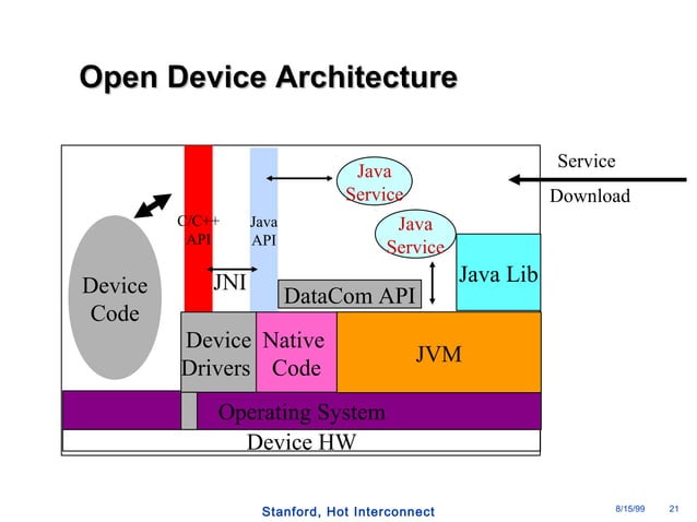 Open programmable architecture for java enabled network devices | PPT