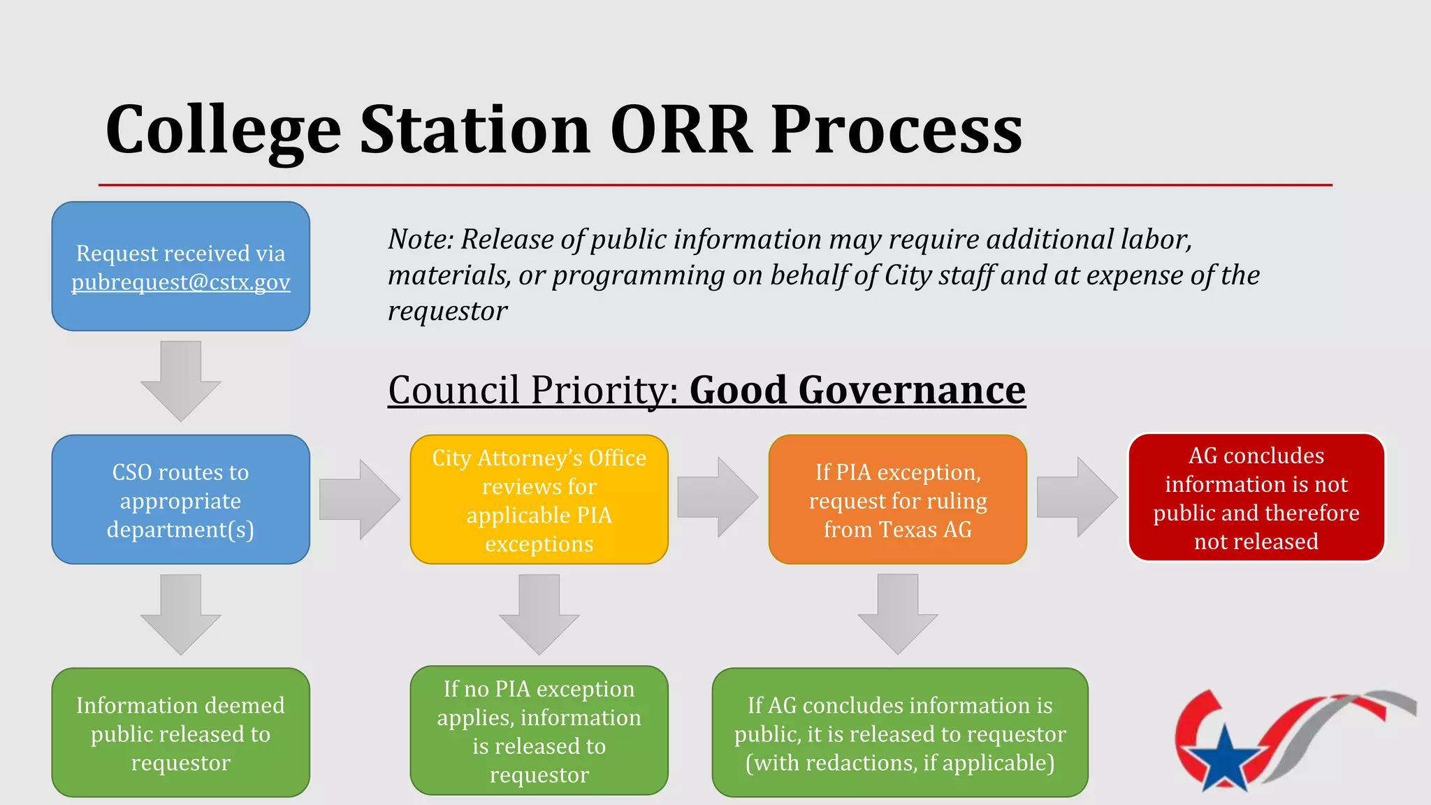 Open Records Request Process | PPTX