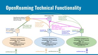 OpenRoaming -- Wi-Fi Roaming for All | PDF