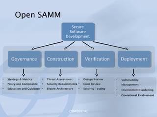 Adopsi Open SAMM untuk Pengembangan Tata Kelola Pengamanan Perangkat ...