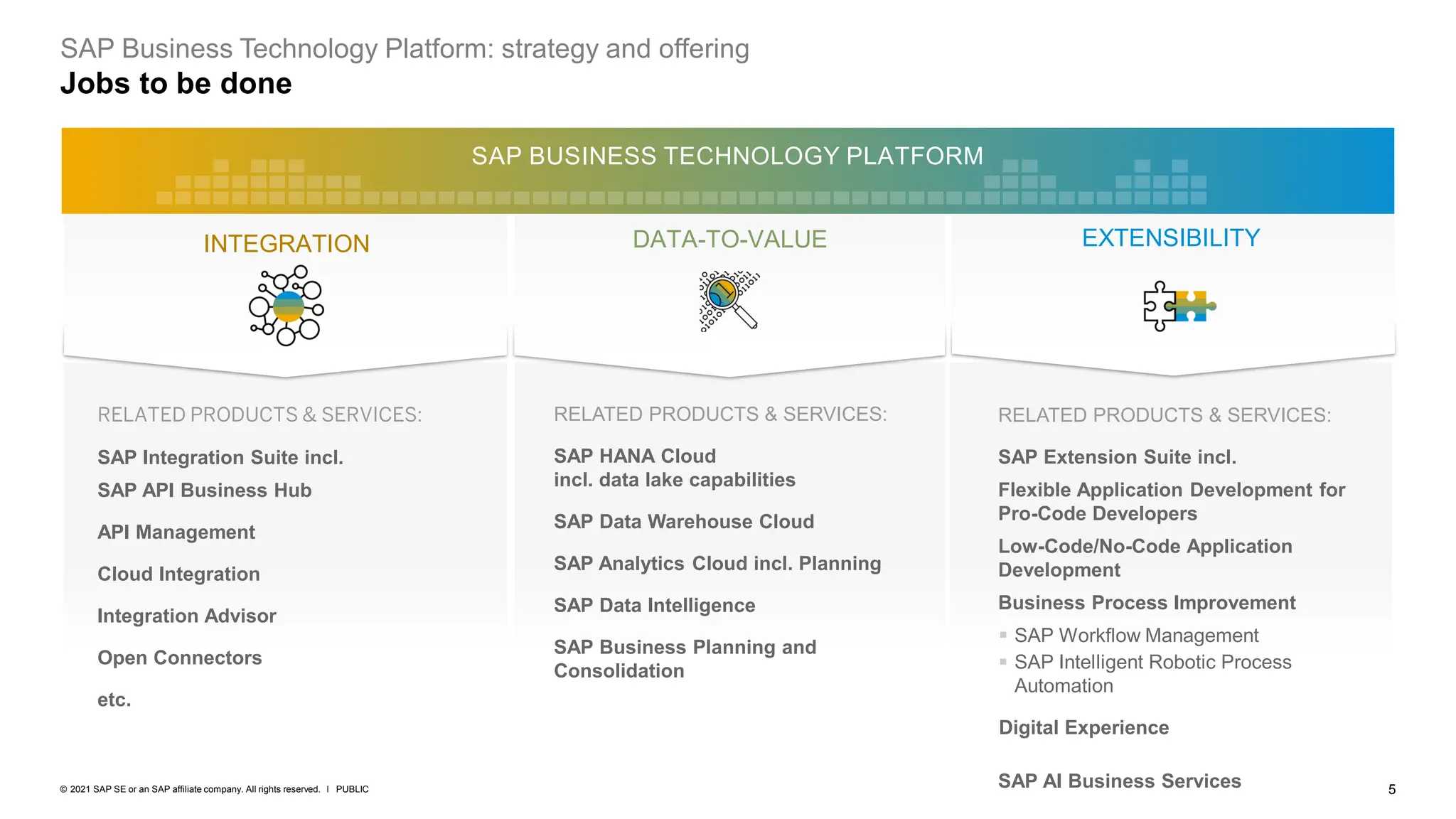 SAP Business Technology Platform in a Nutshell | PDF