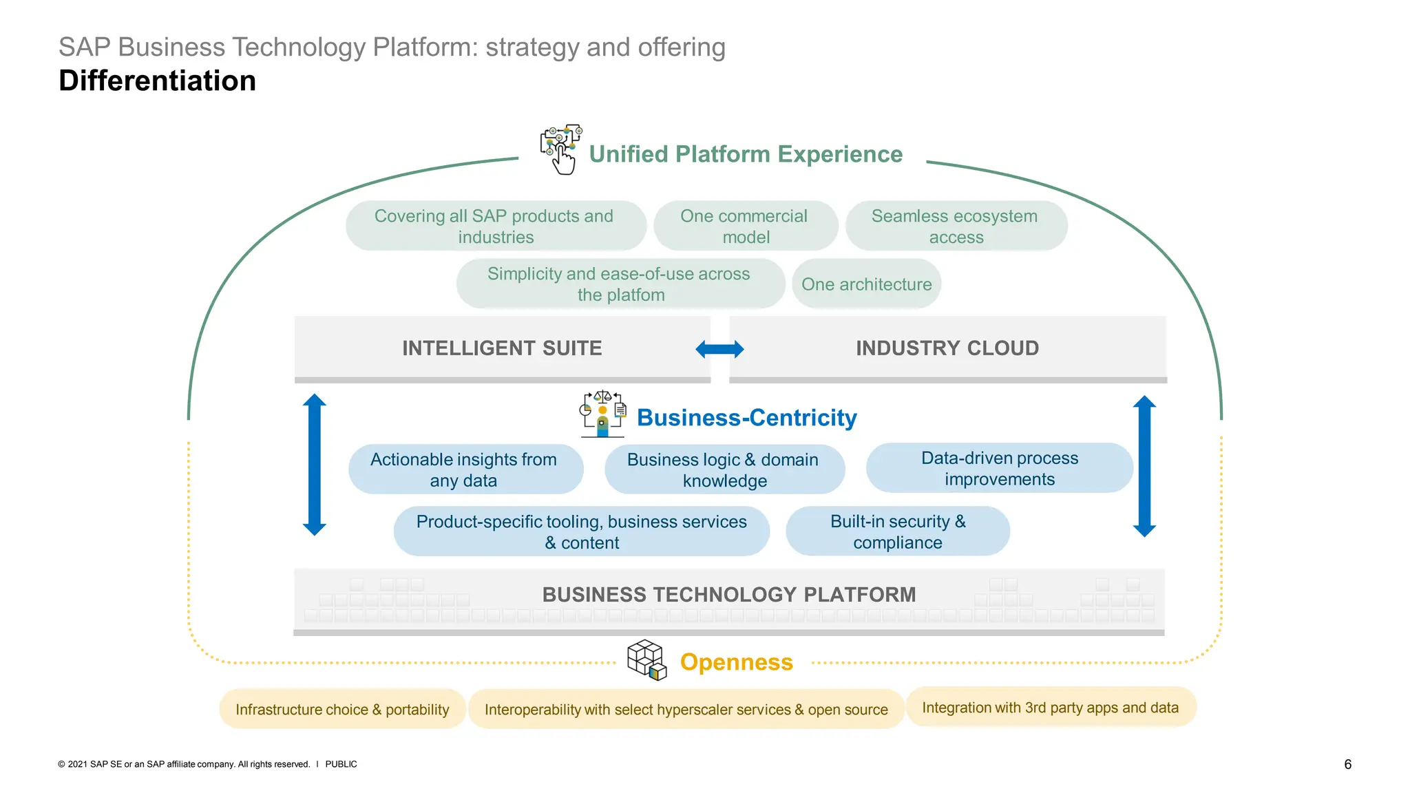 SAP Business Technology Platform in a Nutshell | PDF