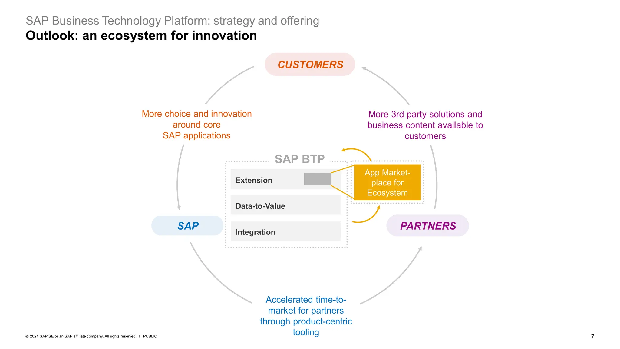 SAP Business Technology Platform in a Nutshell | PDF