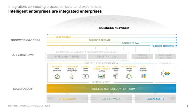 SAP Business Technology Platform in a Nutshell | PDF | Business I.T. | Business