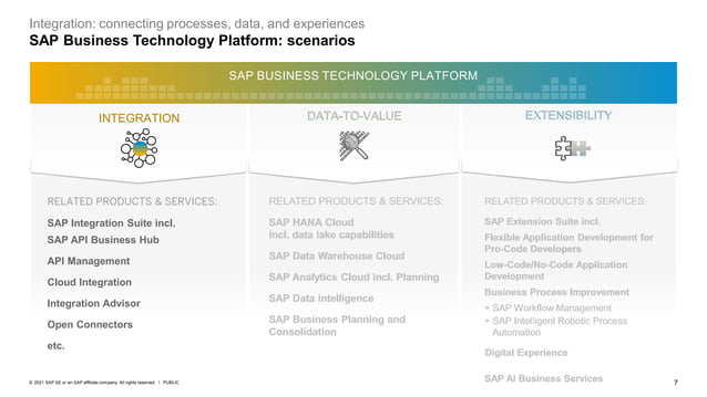 SAP Business Technology Platform in a Nutshell | PDF | Business I.T ...