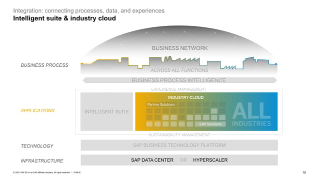 SAP Business Technology Platform in a Nutshell | PDF | Business I.T ...