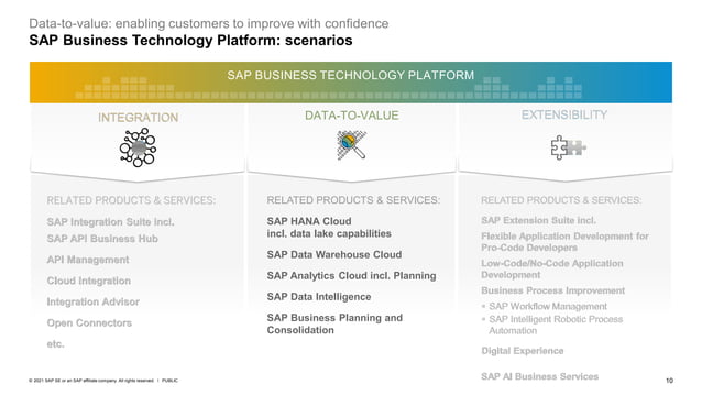 SAP Business Technology Platform in a Nutshell | PDF | Business I.T ...