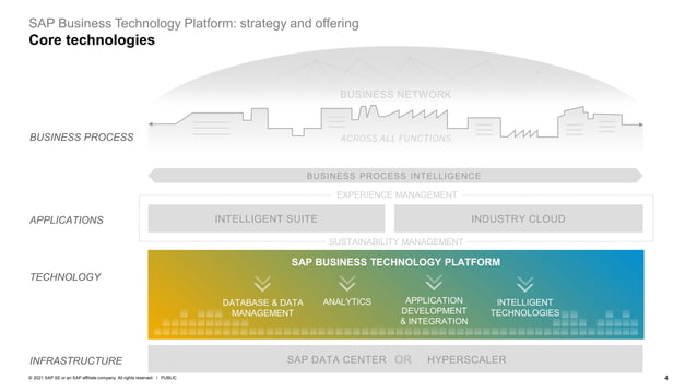SAP Business Technology Platform in a Nutshell | PDF | Business I.T ...