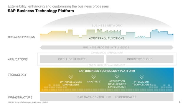 SAP Business Technology Platform in a Nutshell | PDF | Business I.T ...