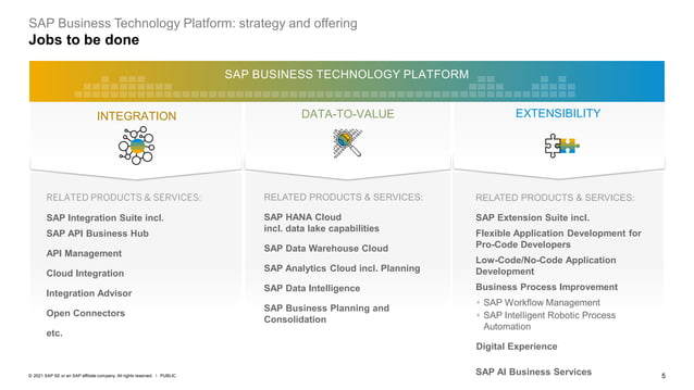 SAP Business Technology Platform in a Nutshell | PDF | Business I.T ...