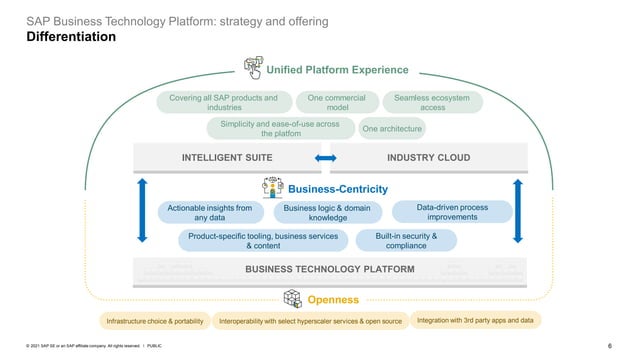 SAP Business Technology Platform in a Nutshell | PDF | Business I.T. | Business
