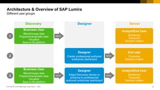 Open sap lum1_week_1_all_slides | PDF