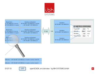 openSCADA [PLEASE OUR NEW SLIDE DECK ECLIPSE SCADA 0.2] | PPT