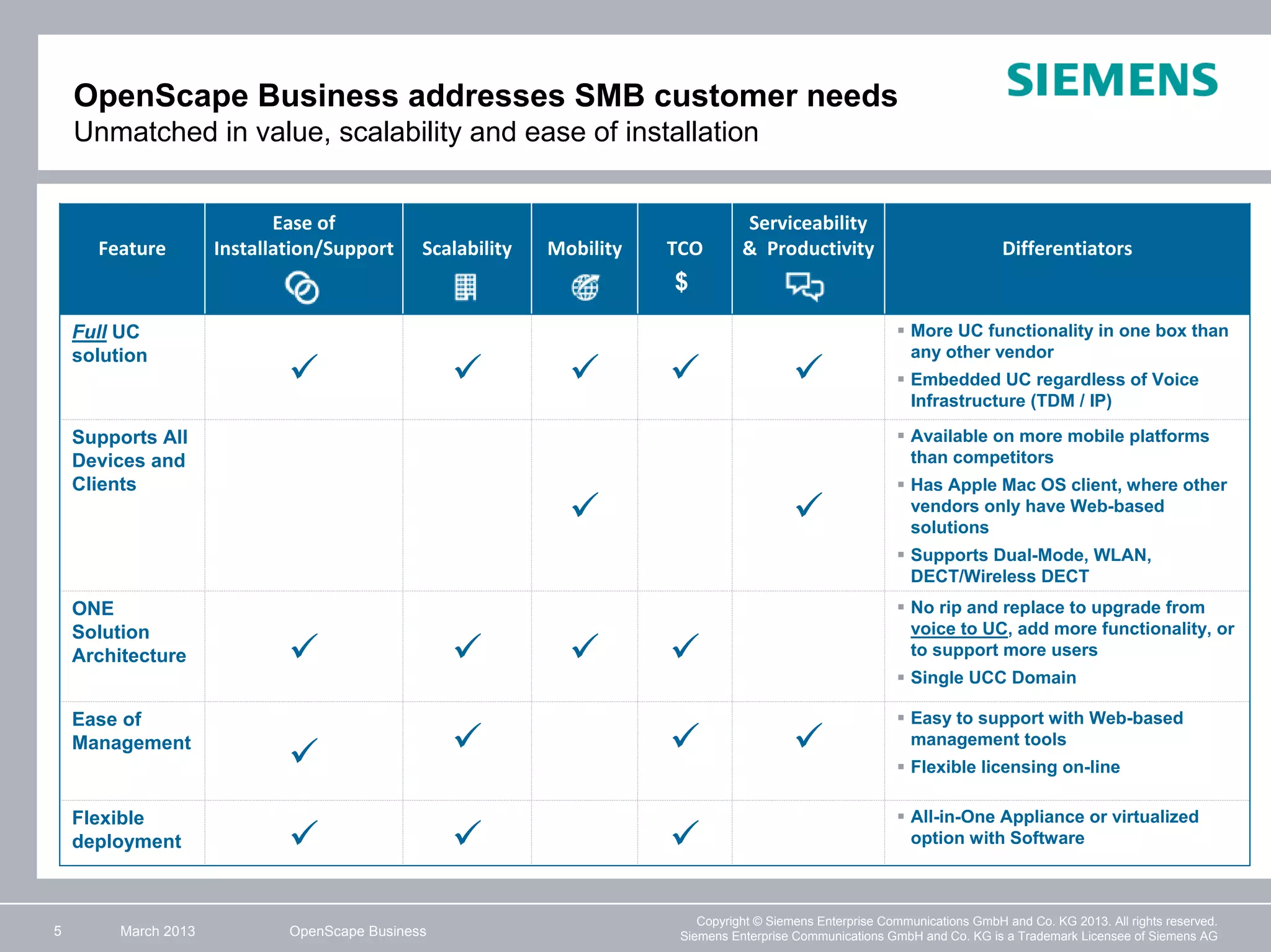 Siemens-Openscape-business-v1-presentation-[thegioitongdai.com.vn] | PDF
