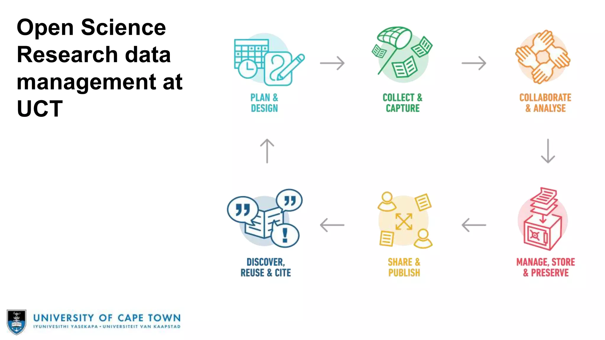 University of Cape Town: Research Data Management slide deck template | PPTX