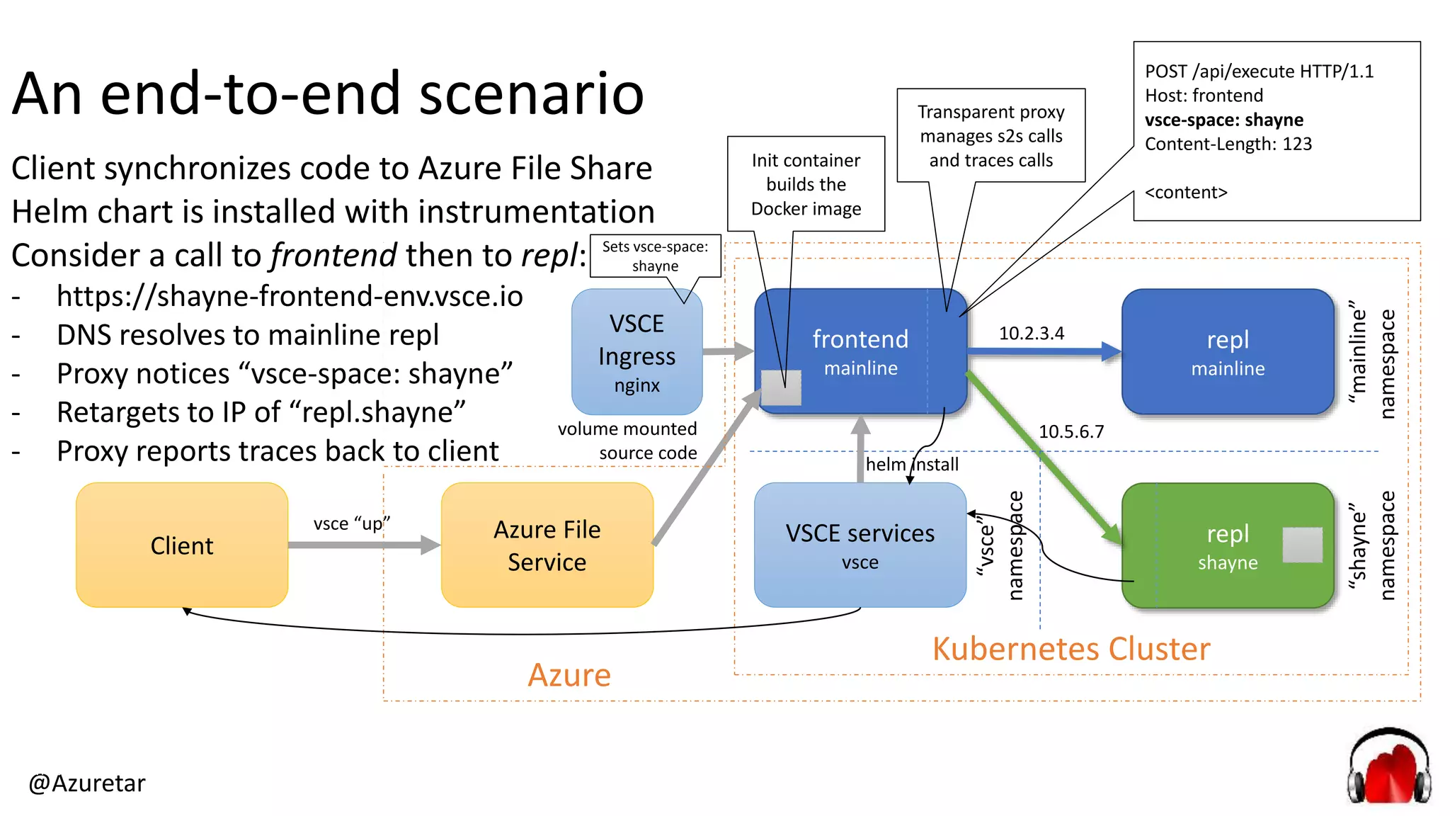 Open service broker API with Azure Kubernetes Services | PPT