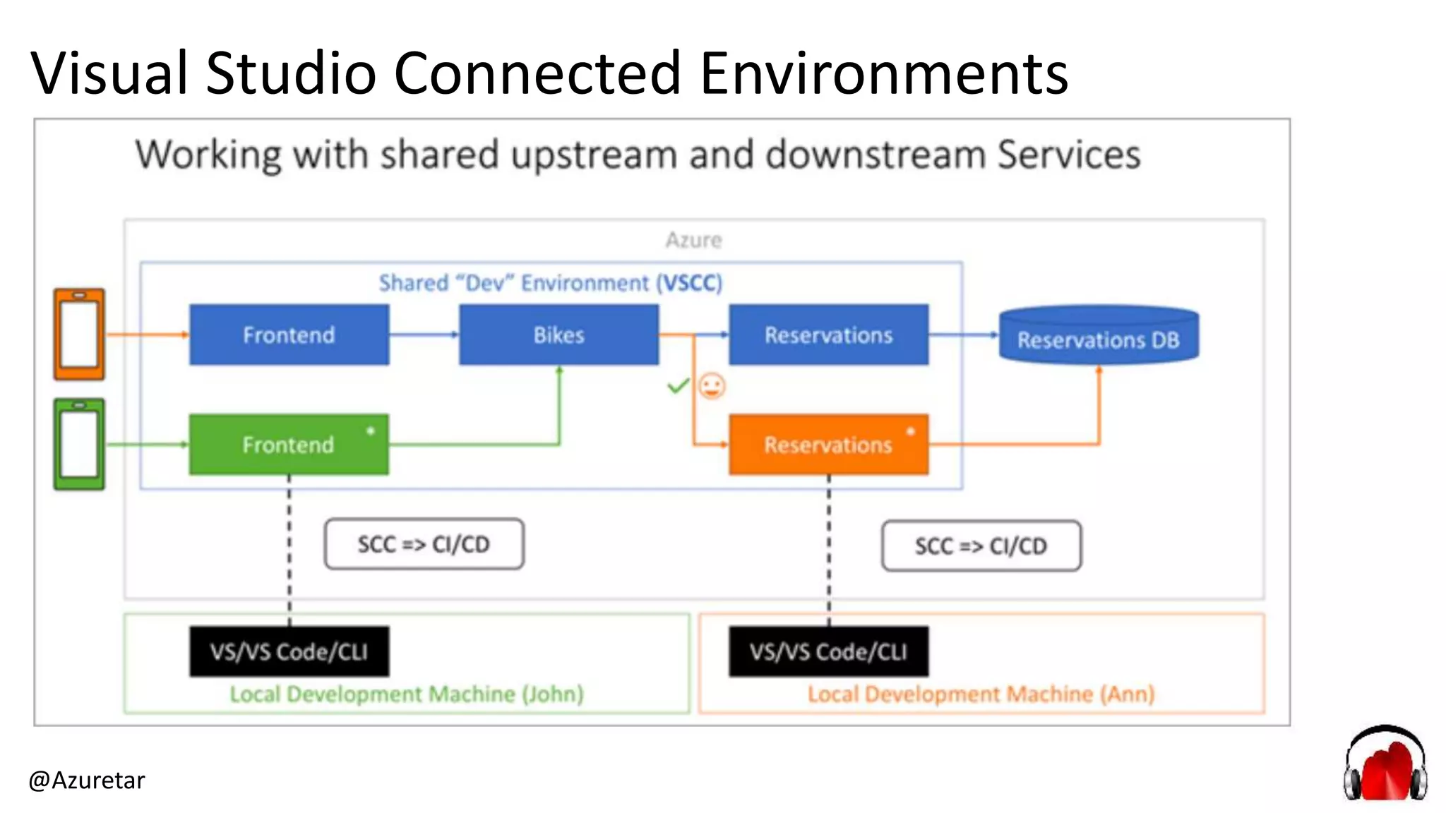 Open service broker API with Azure Kubernetes Services | PPT