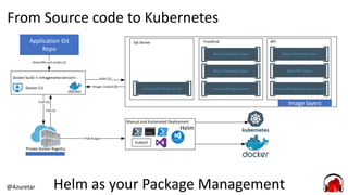Open service broker API with Azure Kubernetes Services | PPT