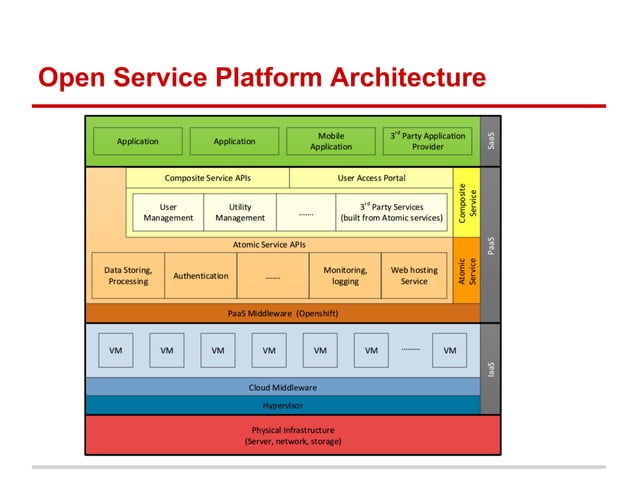 การพัฒนา Open Service Platform (PaaS) ด้วย oss | PDF