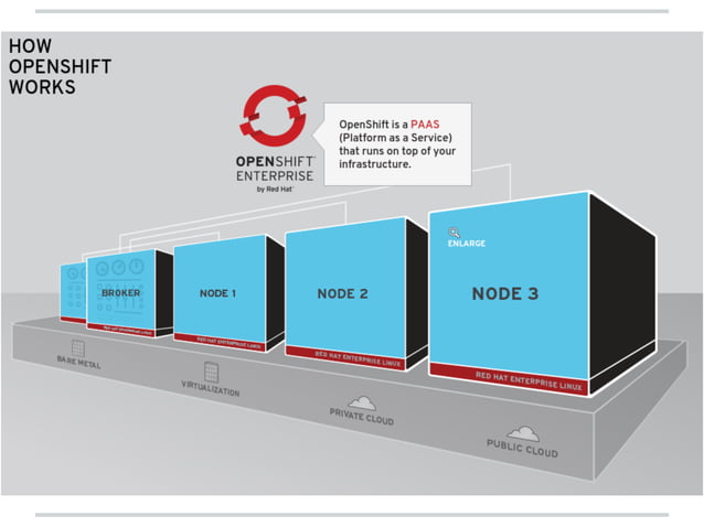 การพัฒนา Open Service Platform (PaaS) ด้วย oss | PDF