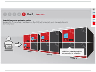 การพัฒนา Open Service Platform (PaaS) ด้วย oss | PDF