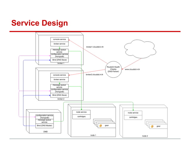 การพัฒนา Open Service Platform (PaaS) ด้วย oss | PPT