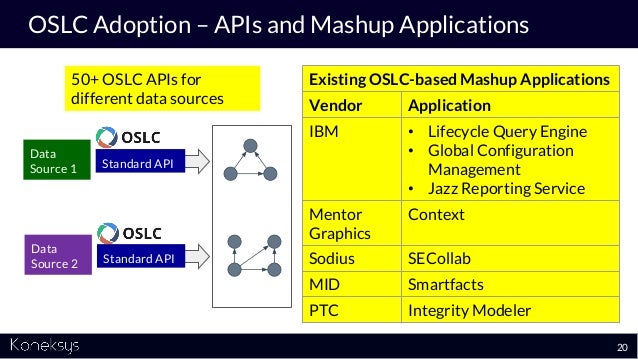 Open Services for Lifecycle Collaboration (OSLC) - Extending REST API…