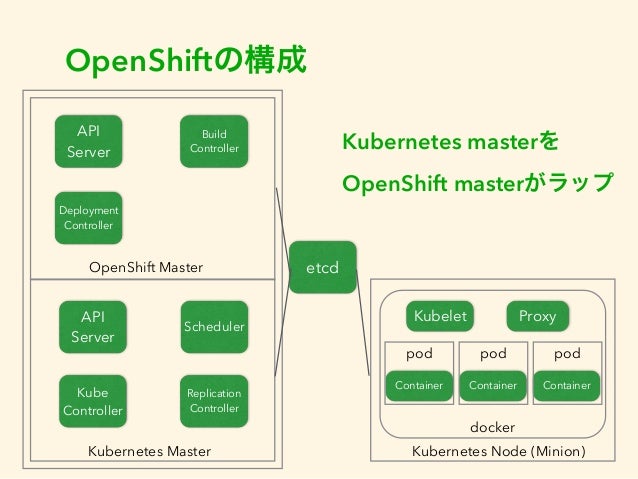新しいOpenShiftのしくみを調べてみた