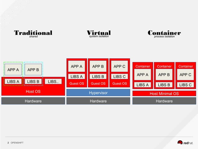 Openshift: Build, deploy & manage open, standard containers | PPT
