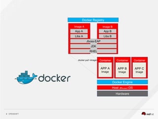 Openshift: Build, deploy & manage open, standard containers | PPT