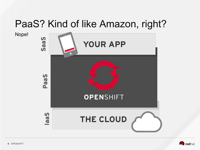 Openshift: Build, deploy & manage open, standard containers | PPT