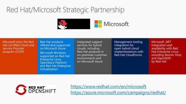 Red Hat OpenShift Containers Platform on Azure | PPT