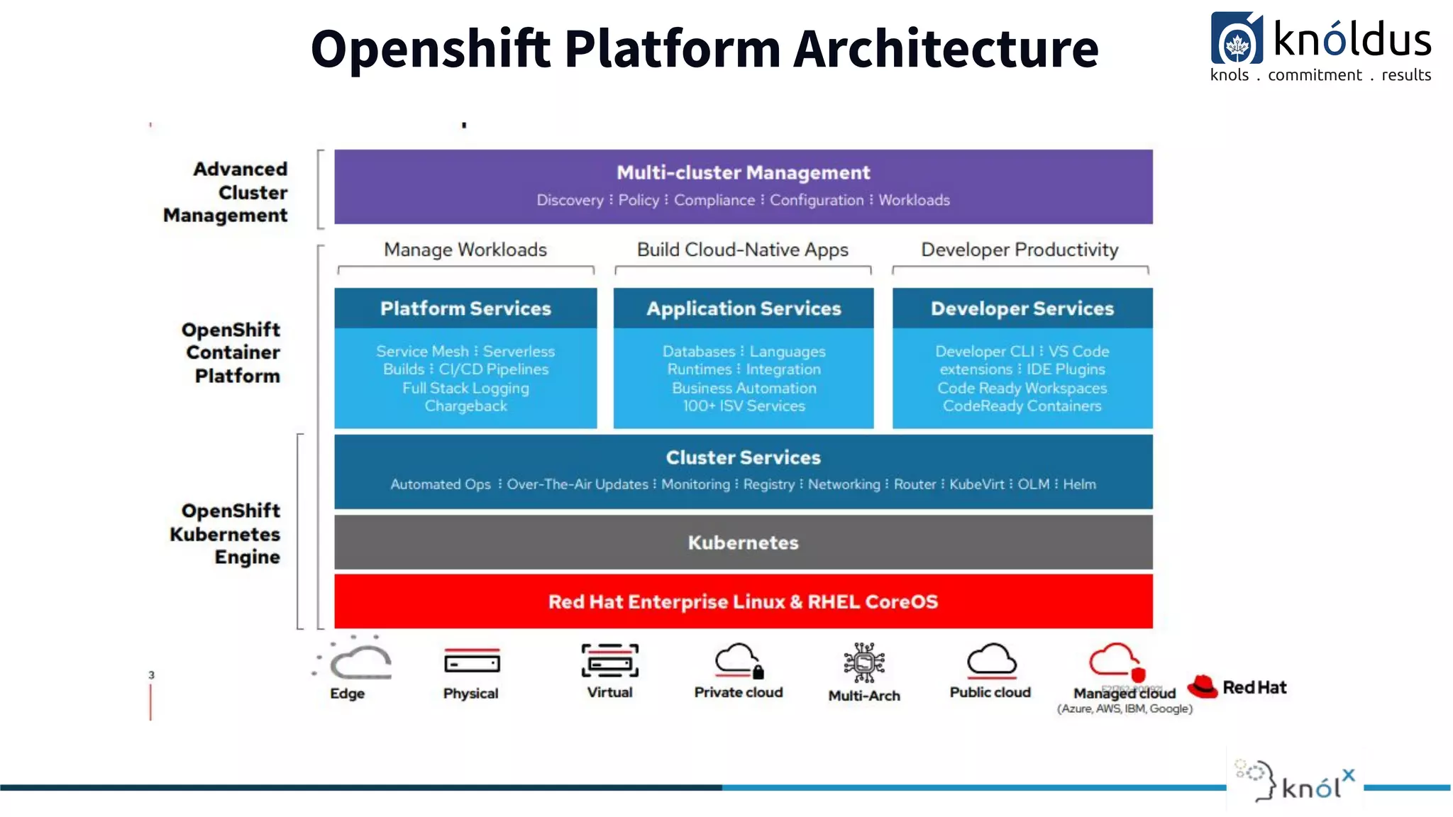 Openshift | PDF