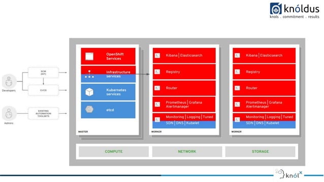 Openshift | PDF | Cloud Computing | Internet