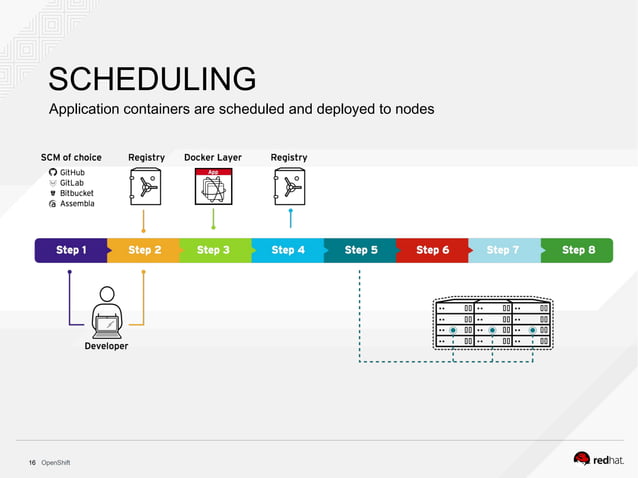 Openshift Container Platform