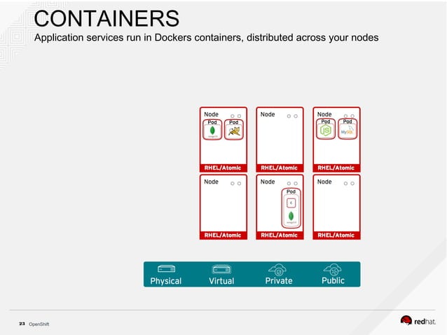 Openshift Container Platform