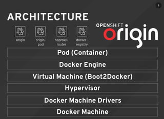 OpenShift Origin Minishift (Beta) | PDF | Operating Systems | Computer Software and Applications