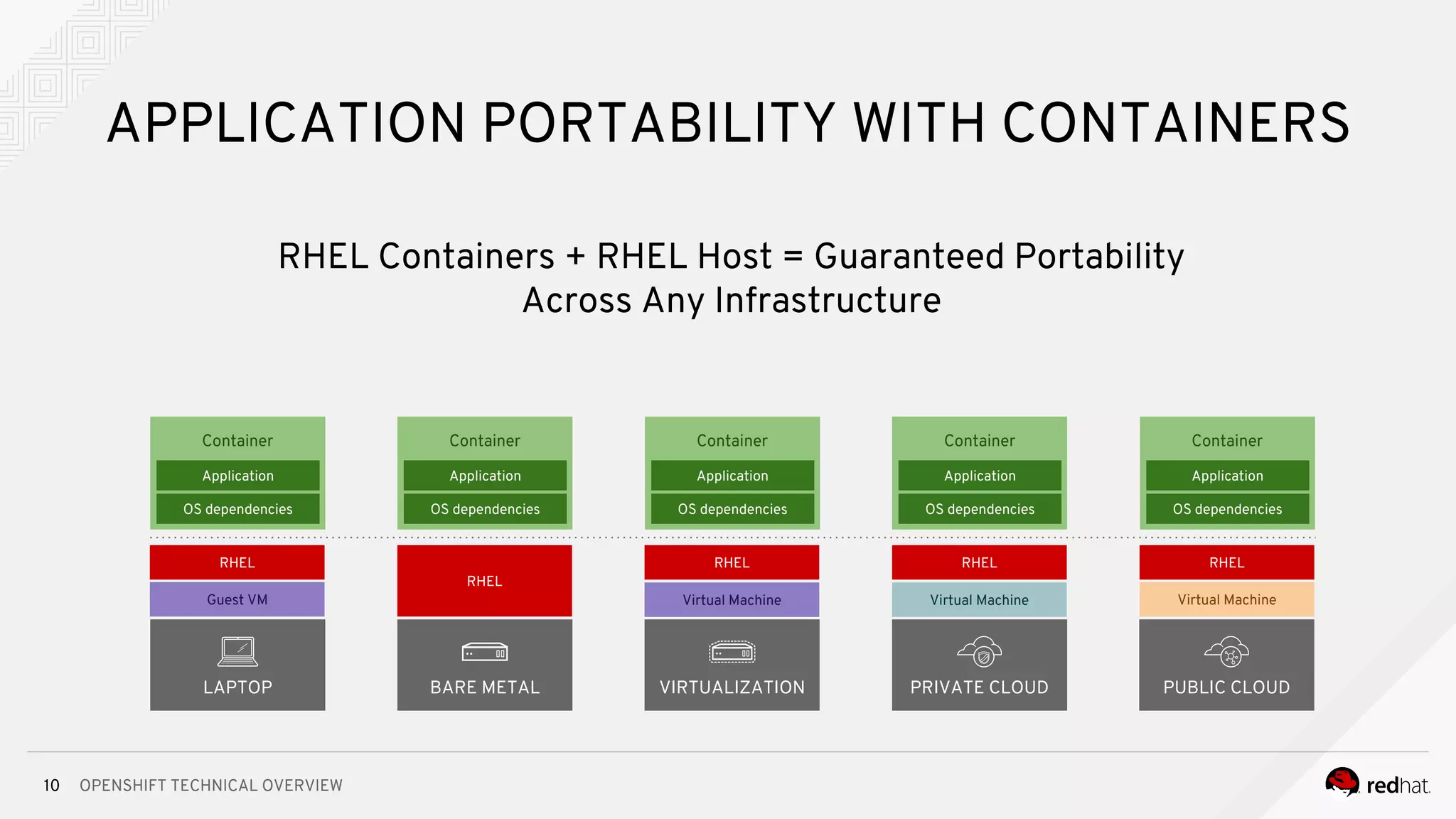 OpenShift-Technical-Overview.pdf