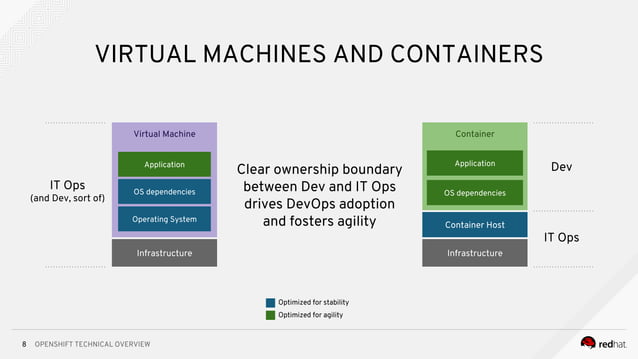 OpenShift-Technical-Overview.pdf