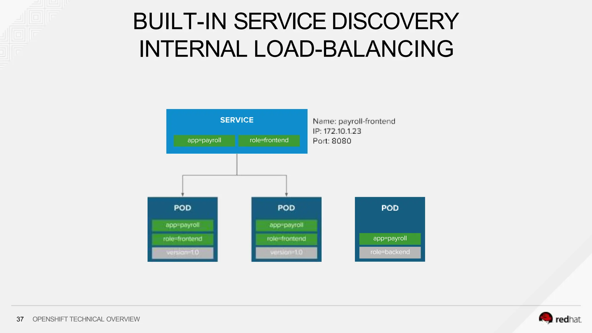 openshift technical overview - Flow of openshift containerisatoin | PPTX
