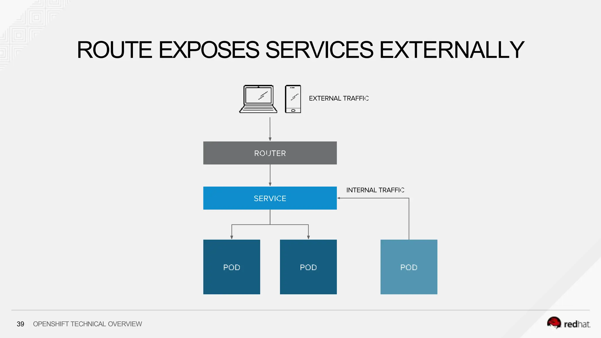 openshift technical overview - Flow of openshift containerisatoin | PPTX