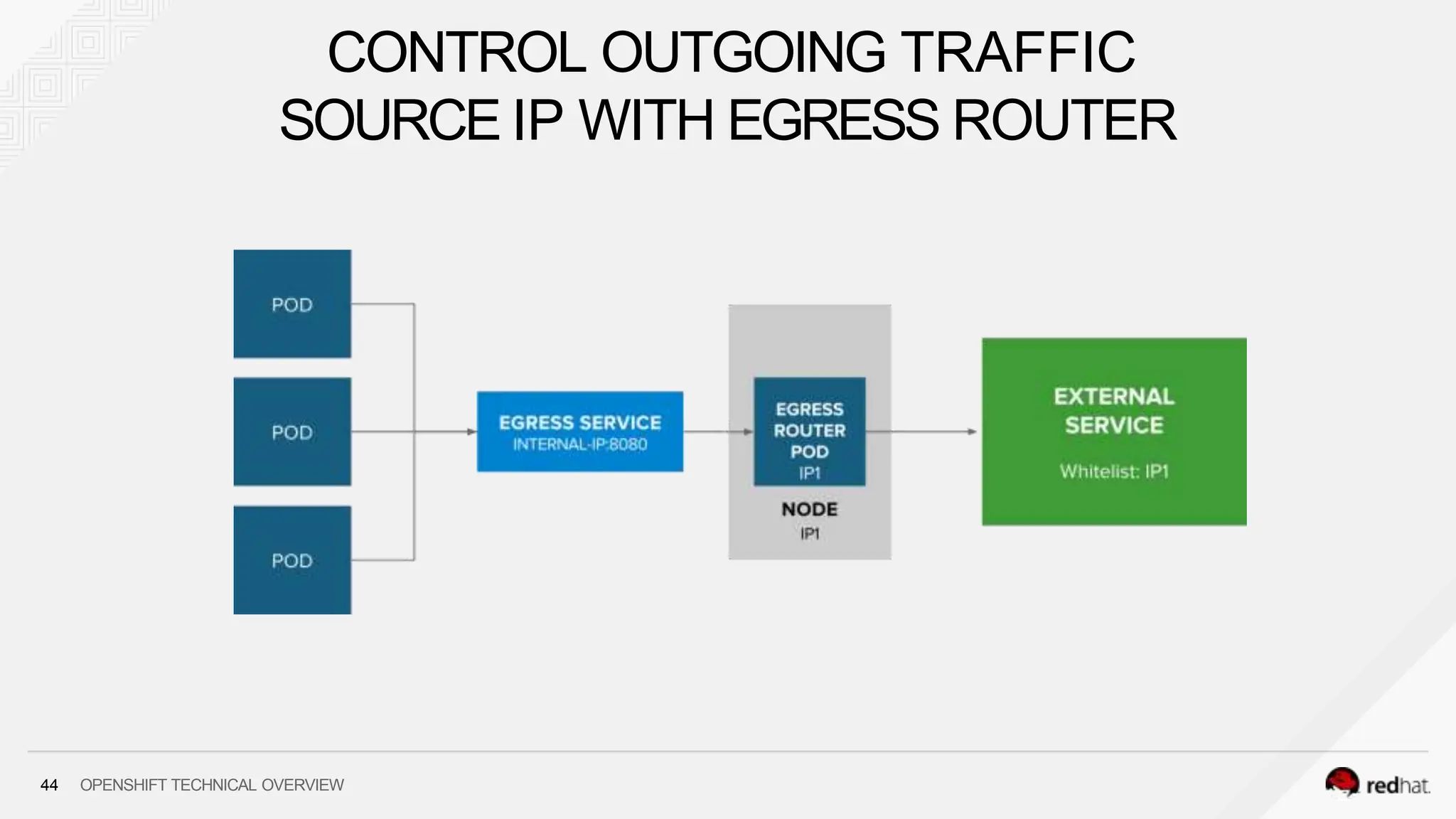 openshift technical overview - Flow of openshift containerisatoin | PPTX