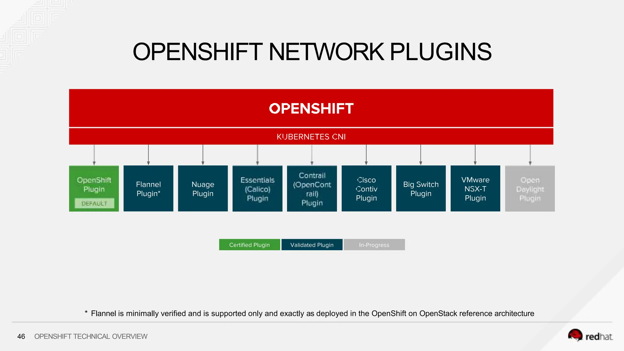 openshift technical overview - Flow of openshift containerisatoin | PPTX