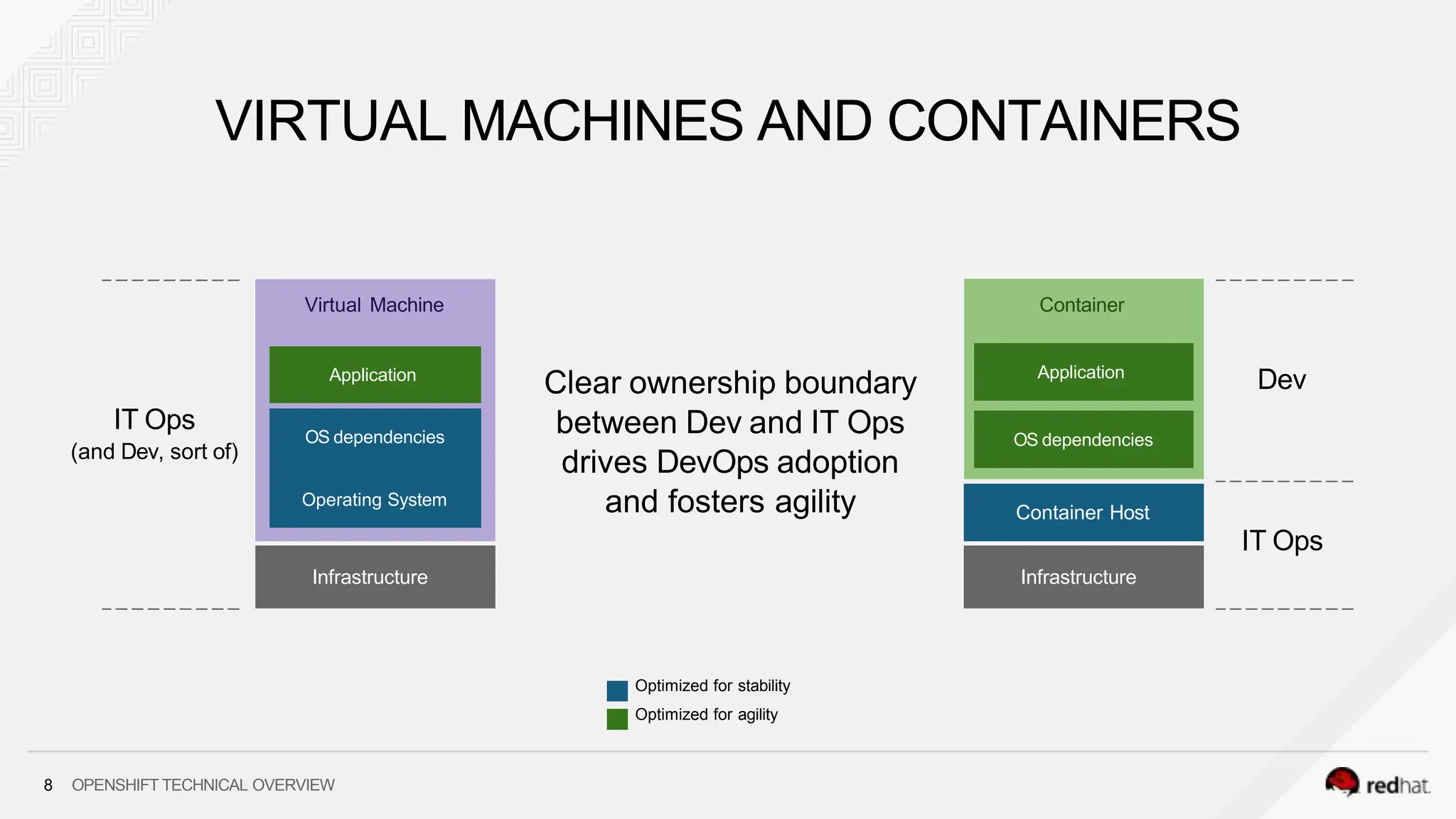 openshift technical overview - Flow of openshift containerisatoin | PPTX