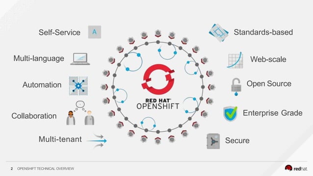 openshift technical overview - Flow of openshift containerisatoin | PPTX