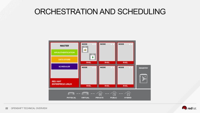 openshift technical overview - Flow of openshift containerisatoin | PPTX