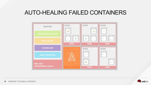 openshift technical overview - Flow of openshift containerisatoin | PPTX