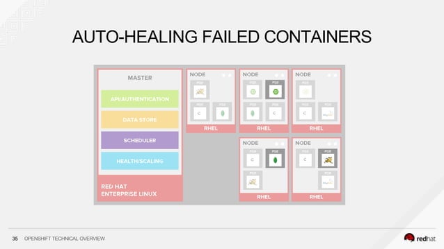 openshift technical overview - Flow of openshift containerisatoin | PPTX