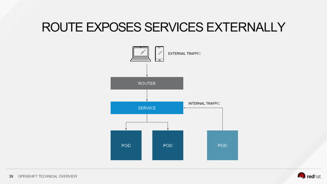 openshift technical overview - Flow of openshift containerisatoin | PPTX