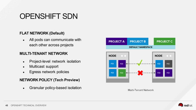 openshift technical overview - Flow of openshift containerisatoin | PPTX